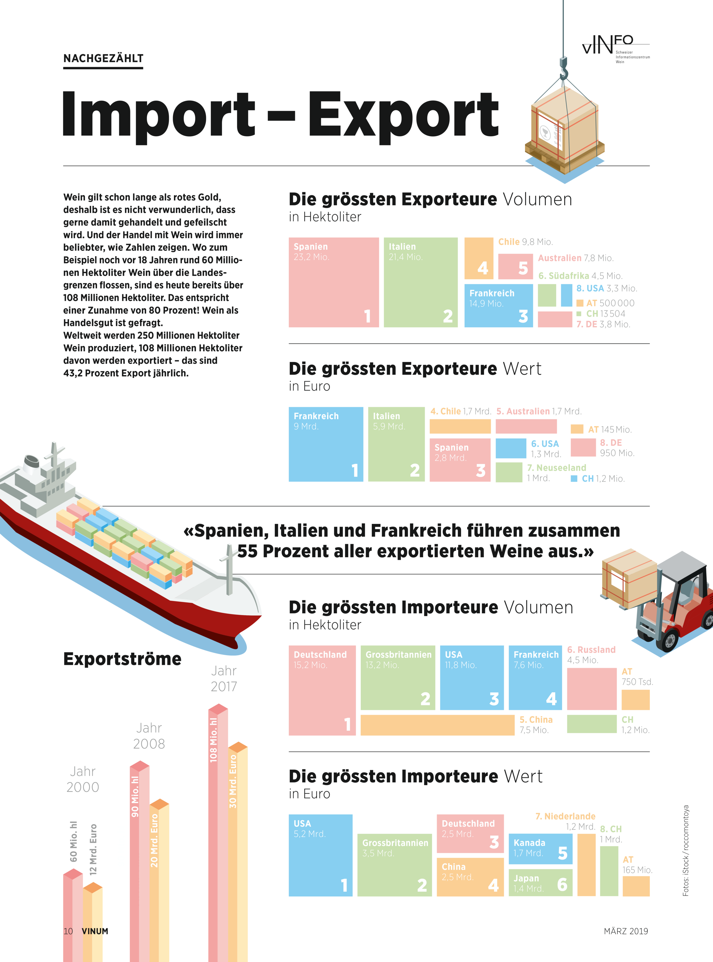 Import – Export | Infografik | Weinwissen